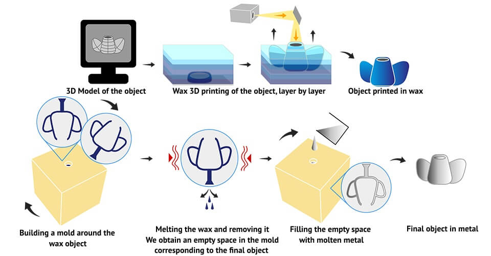 3d Printed Wax Discover The 3d Wax Printing Process